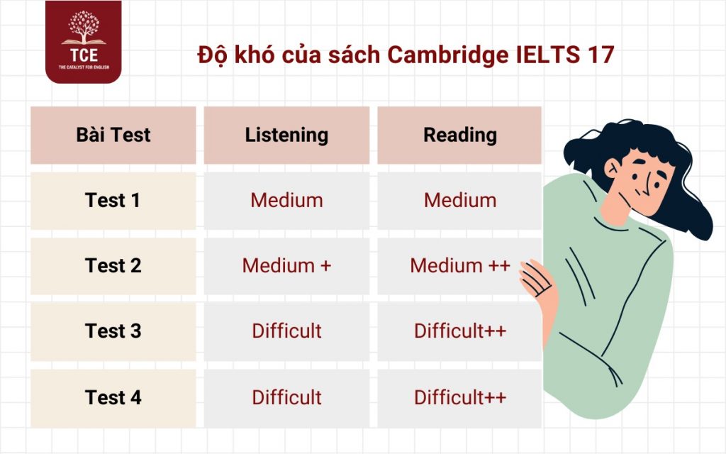 [MIỄN PHÍ] Download sách Cambridge IELTS 17 PDF, Audio | The Catalyst ...