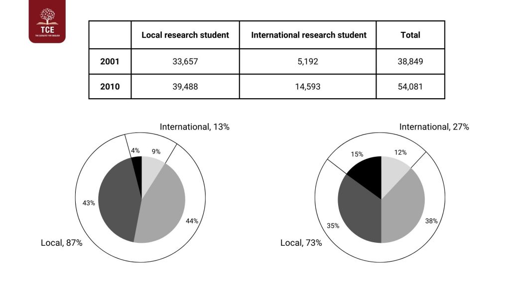 Cách viết IELTS Writing Task 1 Mixed Charts kèm bài mẫu | The Catalyst ...