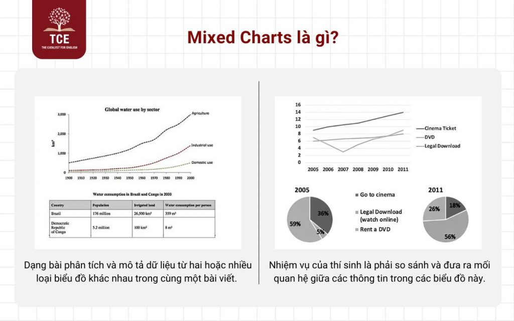 Cách viết IELTS Writing Task 1 Mixed Charts kèm bài mẫu | The Catalyst ...