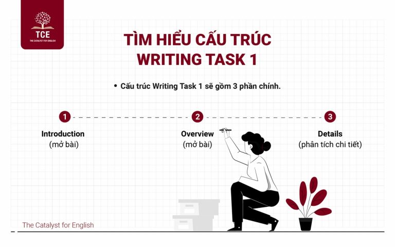 Cấu trúc Writing task 1 và template 7 dạng bài phổ biến | The Catalyst ...