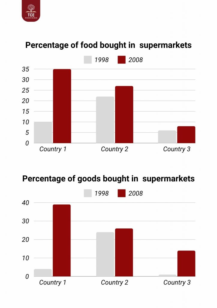 Cách viết Overview Task 1 trong IELTS Writing đơn giản | The Catalyst ...