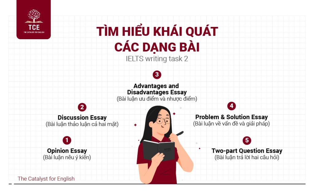Tổng hợp template Writing Task 2 cho từng dạng bài | The Catalyst for ...