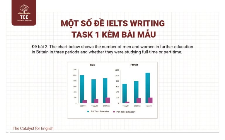 Tìm hiểu về IELTS Writing Task 1 và cách viết bài hay | The Catalyst ...