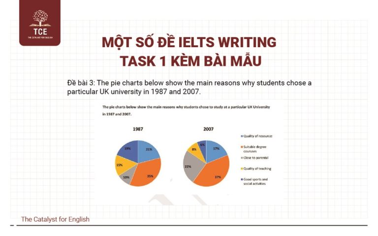 Tìm hiểu về IELTS Writing Task 1 và cách viết bài hay | The Catalyst ...