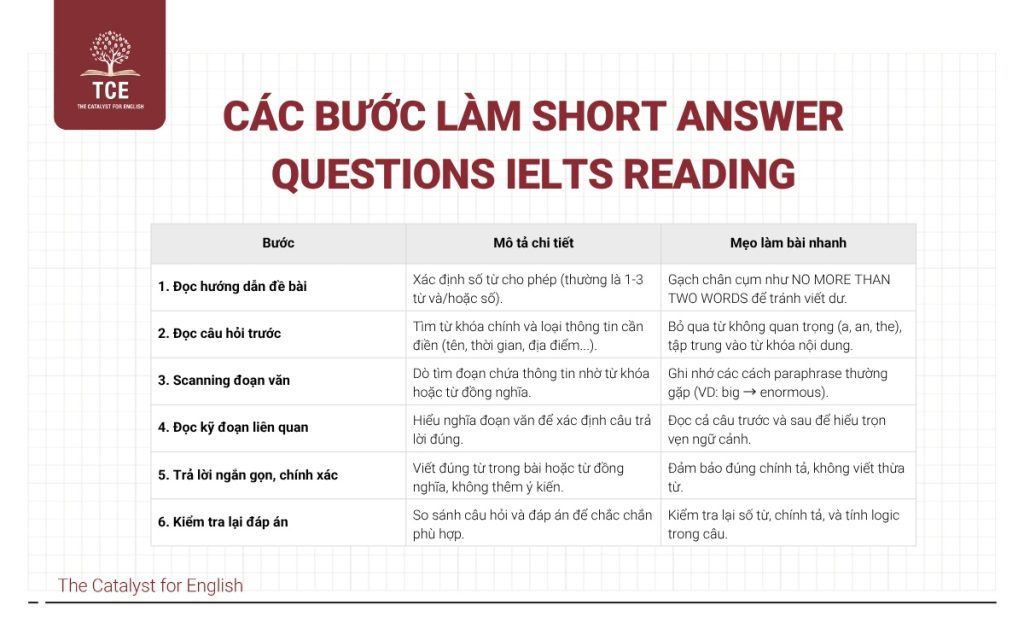 Hướng dẫn làm bài Short Answer Questions IELTS Reading | The Catalyst ...