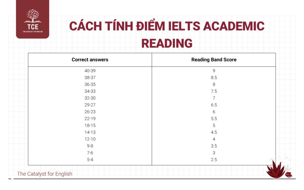 Cách tính IELTS Reading band score chuẩn nhất năm 2025 | The Catalyst ...