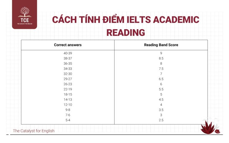 Cách tính IELTS Reading band score chuẩn nhất năm 2025 | The Catalyst ...