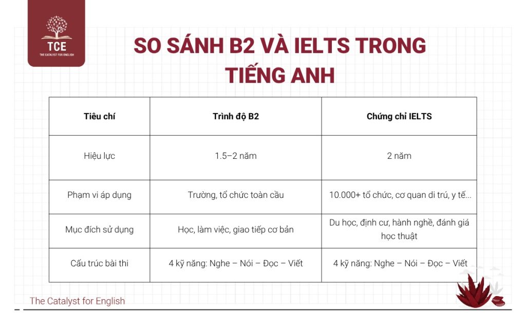 B2 tiếng Anh quy đổi IELTS bao nhiêu? (Update 2025) | The Catalyst for ...