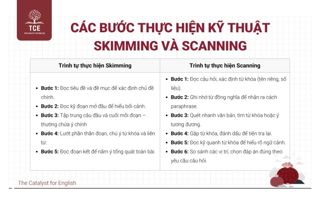 Skimming and Scanning là gì? Áp dụng vào IELTS Reading | The Catalyst ...