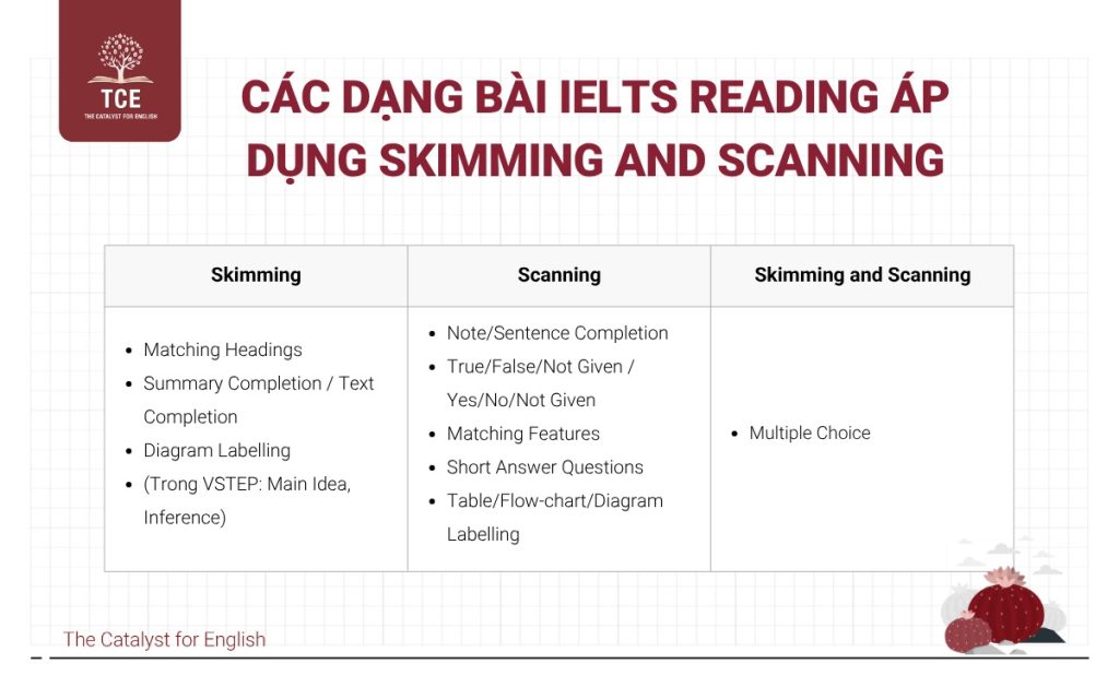 Skimming and Scanning là gì? Áp dụng vào IELTS Reading | The Catalyst ...