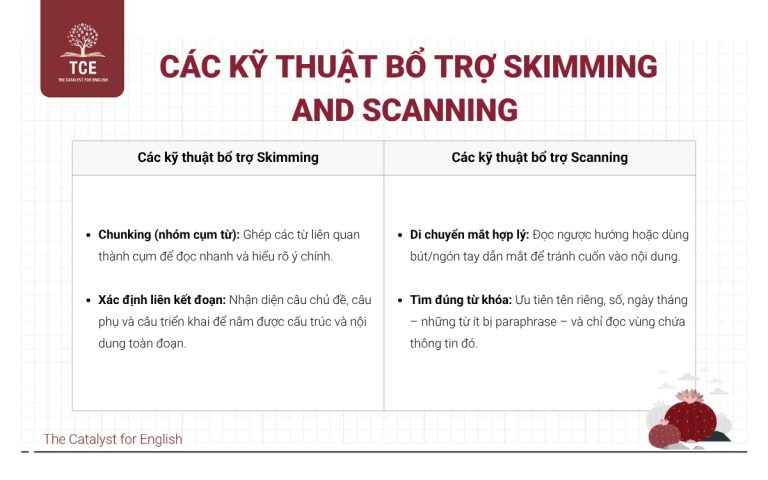Skimming and Scanning là gì? Áp dụng vào IELTS Reading | The Catalyst ...